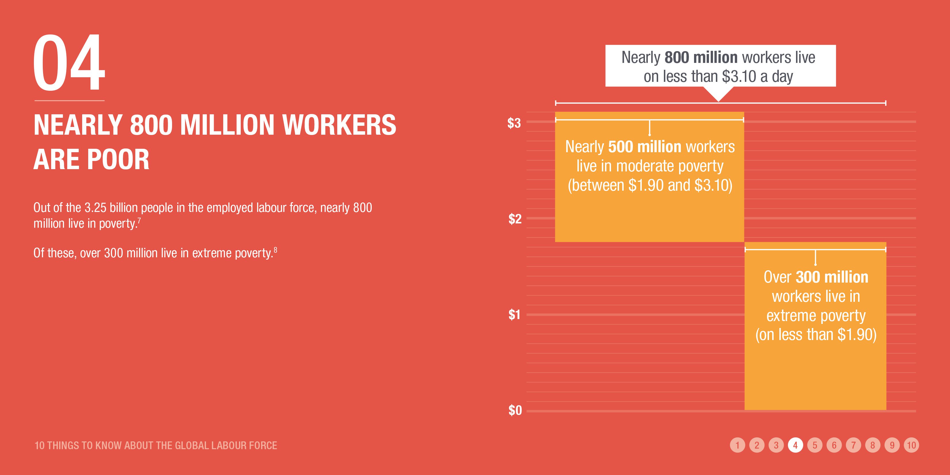 10 things to know about the global labour force | ODI: Think change