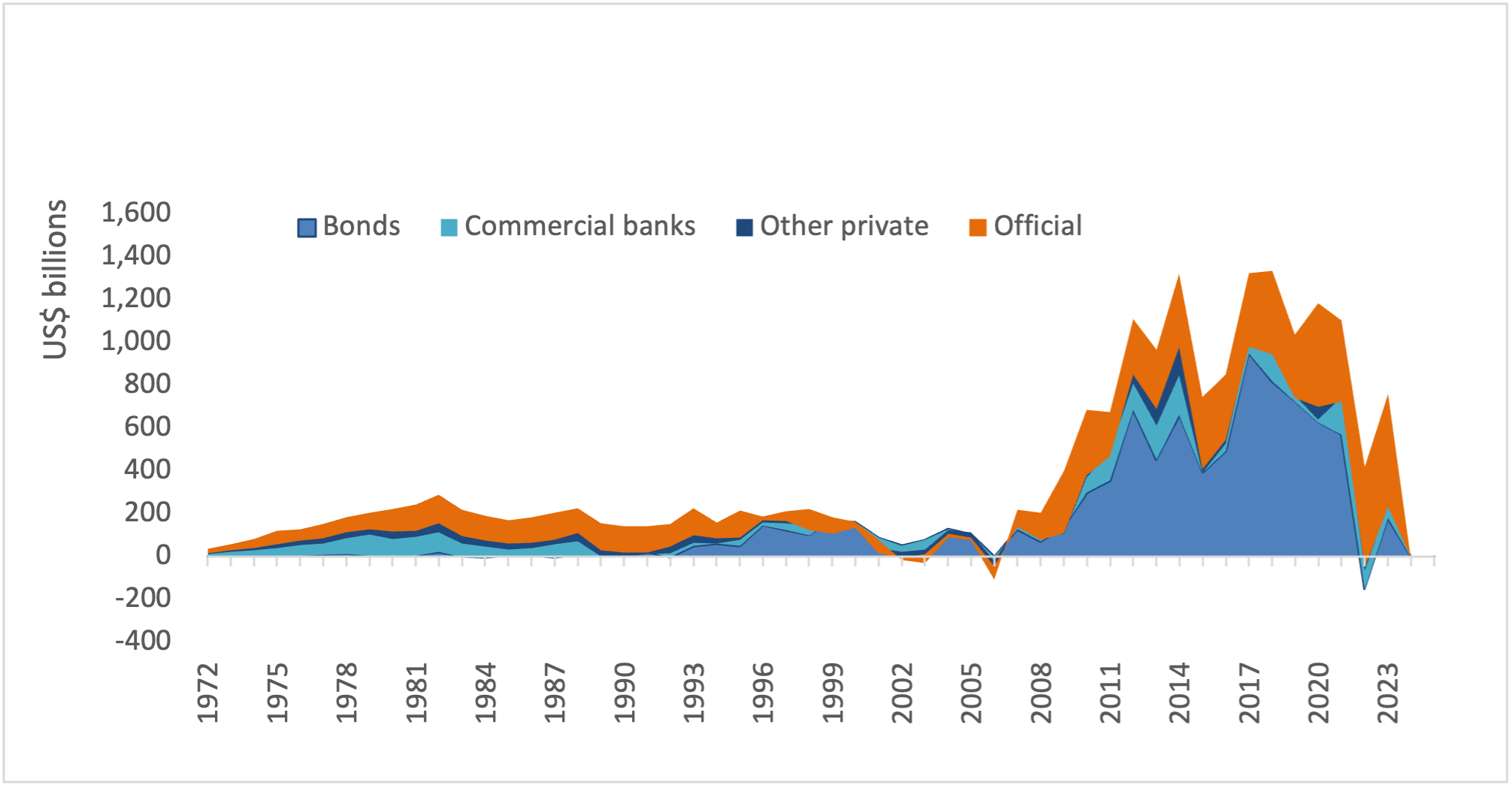 Changing public debt composition amid global financial tightening | ODI ...