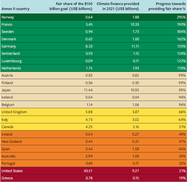 A Fair Share of Climate Finance | ODI: Think change