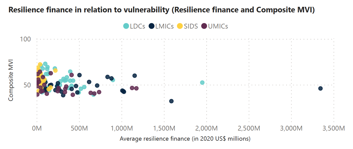 Un Economic Vulnerability Index Govt's Development Efforts: Catalyst