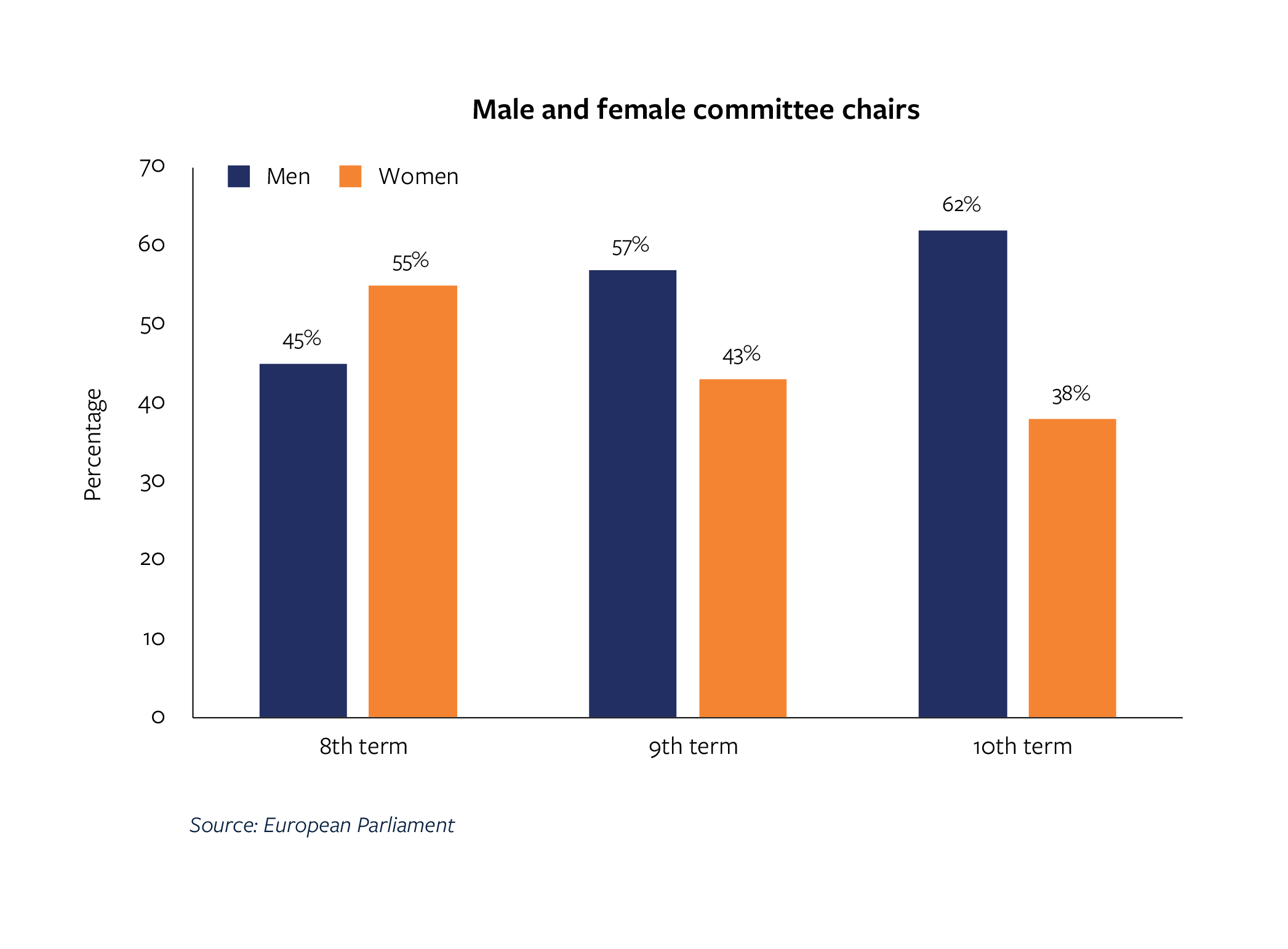 Women in the European Parliament: signs of gender equality regression ...