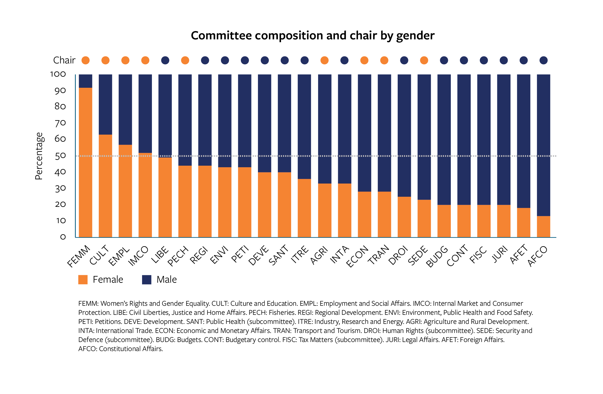 Women in the European Parliament: signs of gender equality regression ...