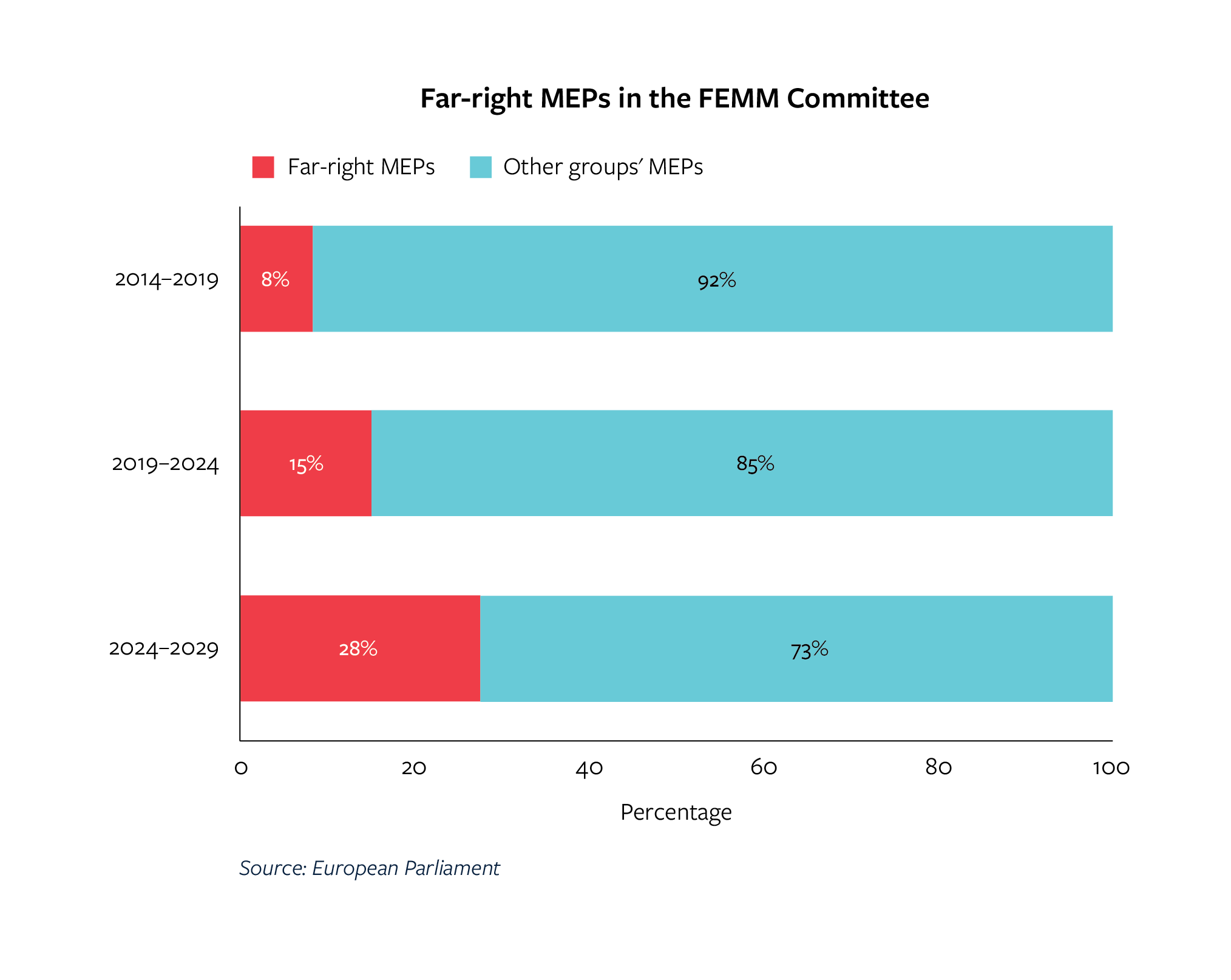 Women in the European Parliament: signs of gender equality regression ...