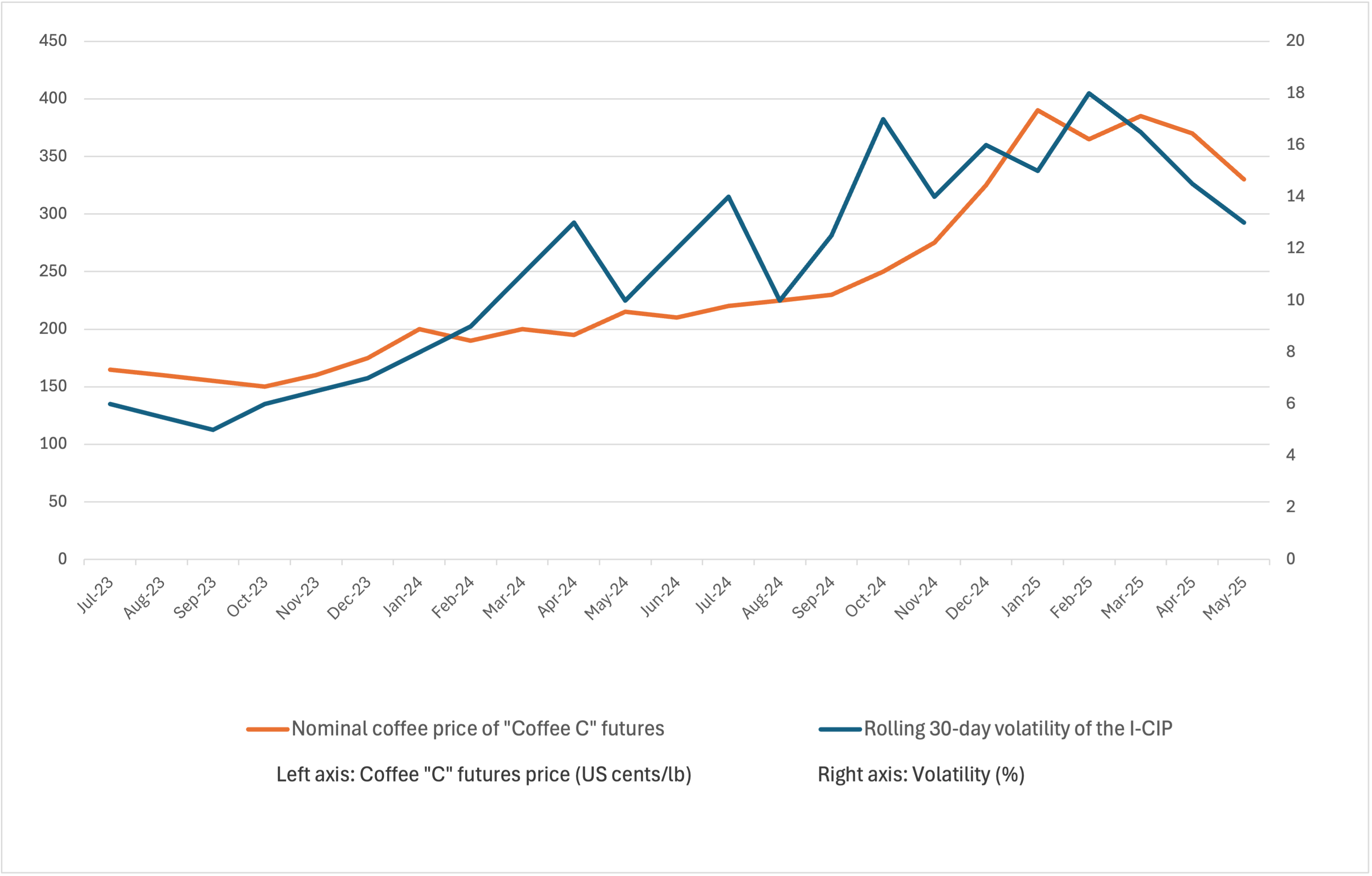 Climate change, coffee prices and production: a new macro-economic ...