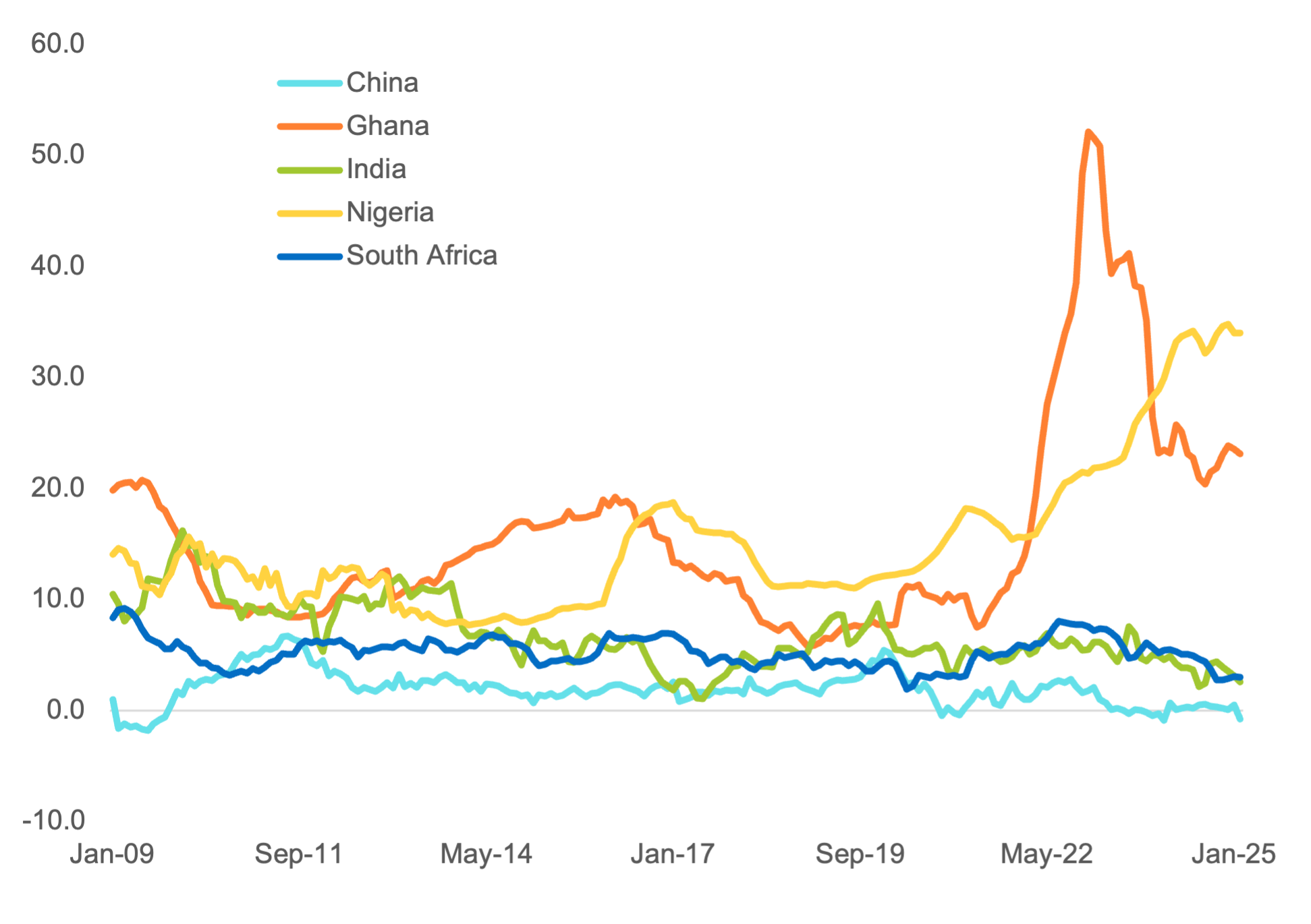 Divergent paths: inflation in emerging economies | ODI: Think change