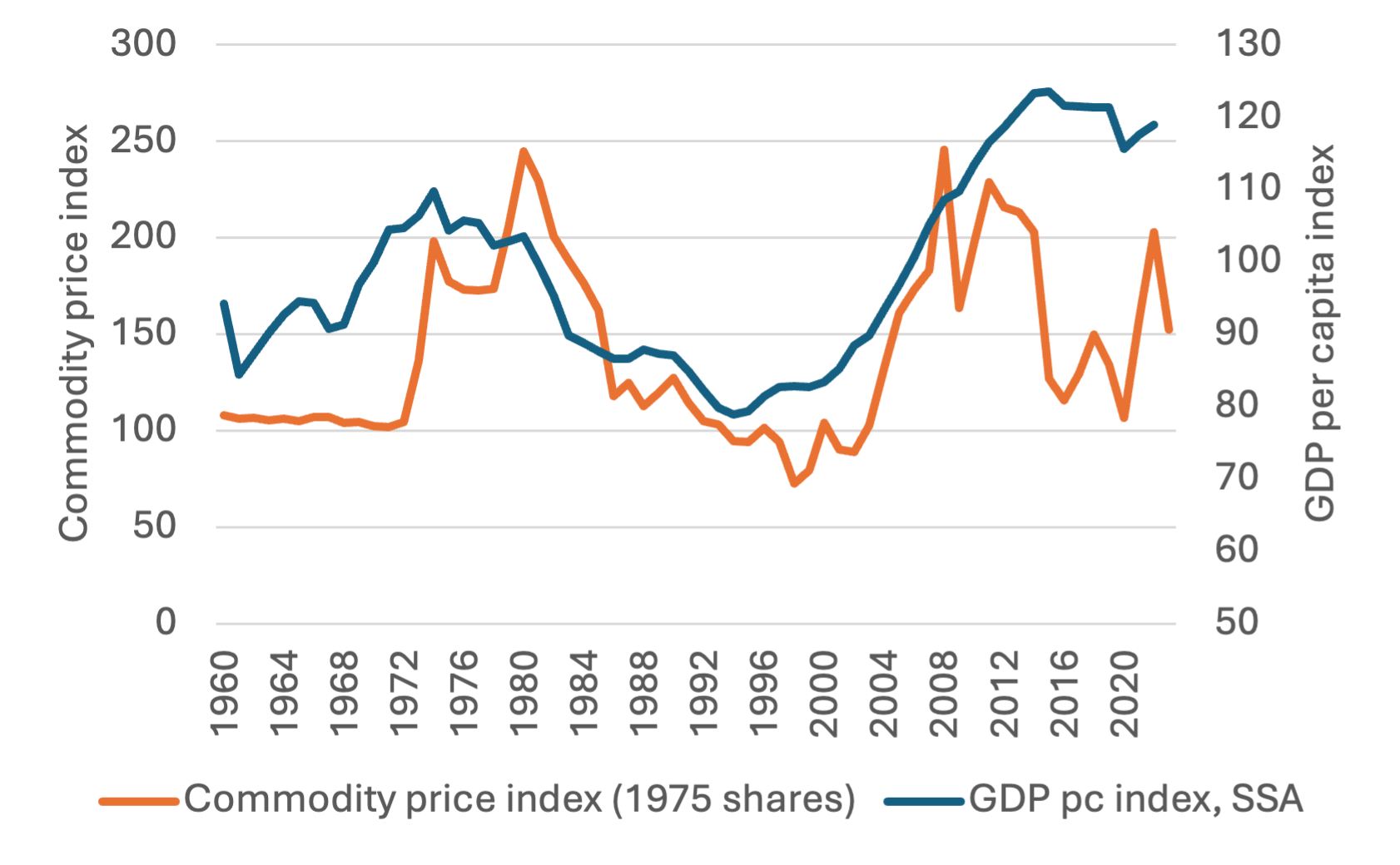 Building economic resilience: can Africa get off the commodity price ...