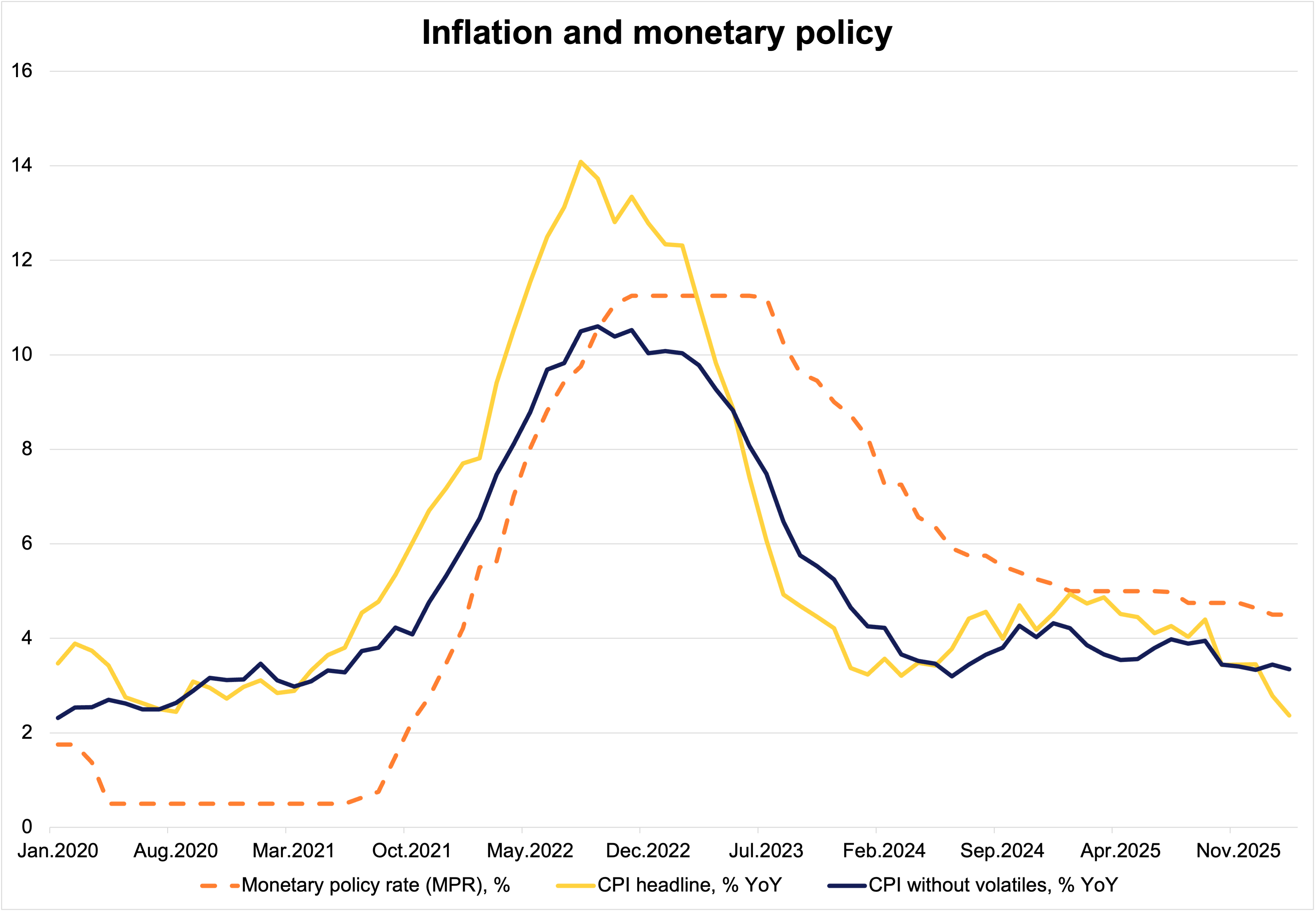 Economic policy responses to Chile’s shocks, 2022 to 2025: an insiders ...