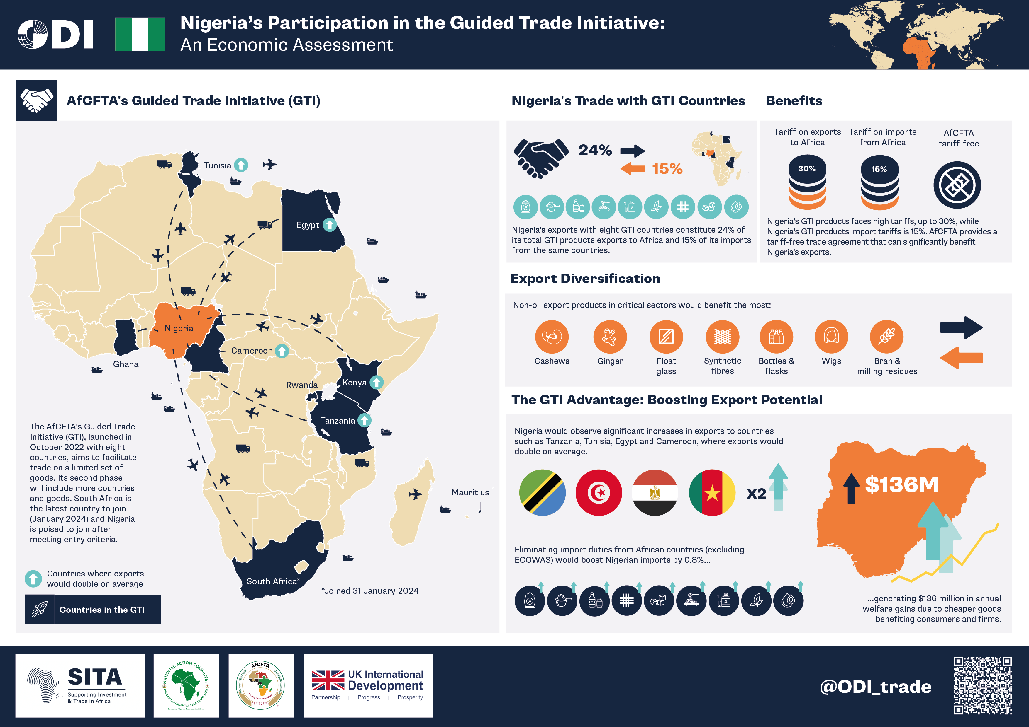 Nigeria’s participation in the Guided Trade Initiative: an economic assessment | ODI: Think change