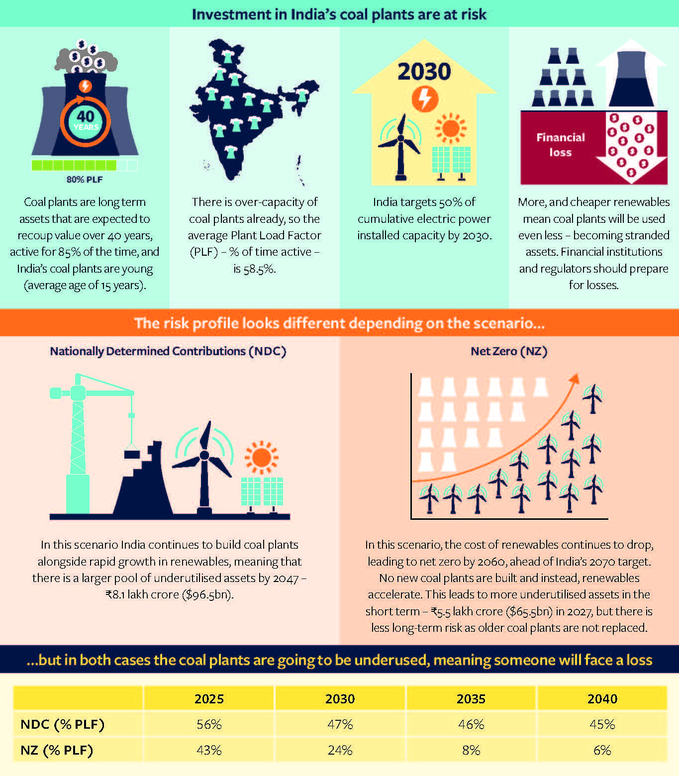 The Indian financial sector’s exposure to coal-related stranded asset ...