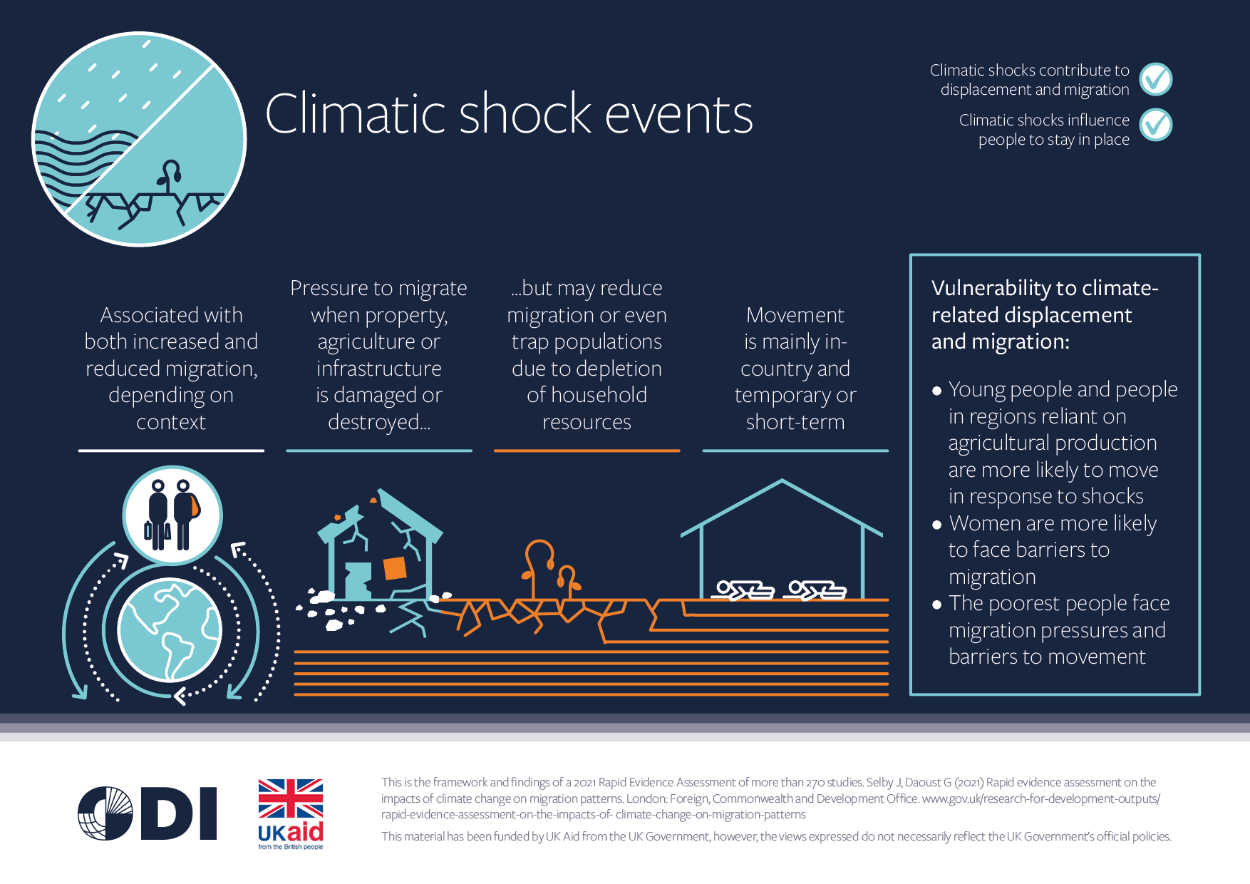 Rapid evidence assessment on the impacts of climate change on migration ...