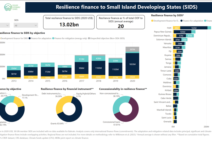 A fair share of resilience finance for Small Island Developing States ...
