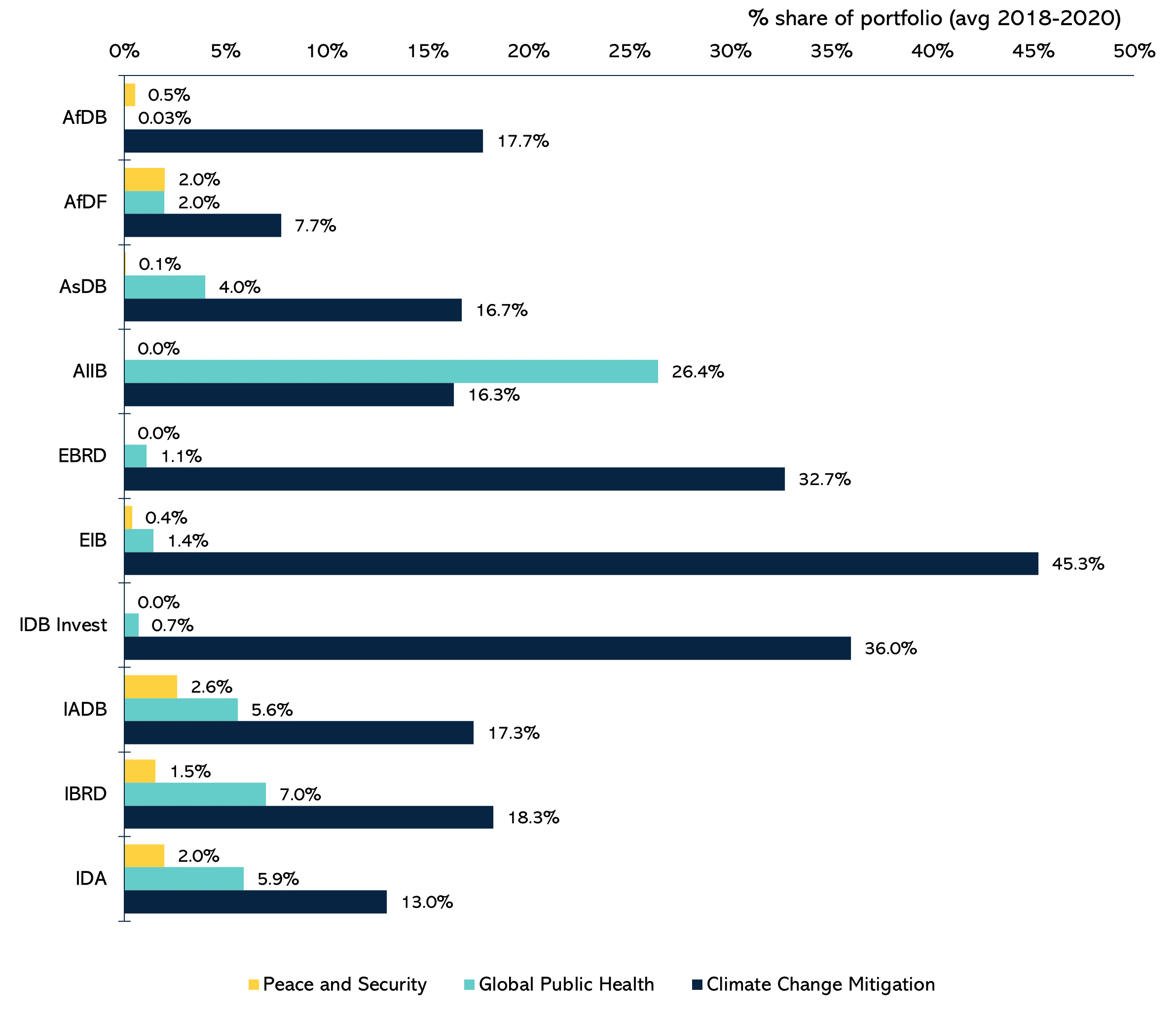 More than meets the eye? Assessing MDBs’ contribution to tackling ...