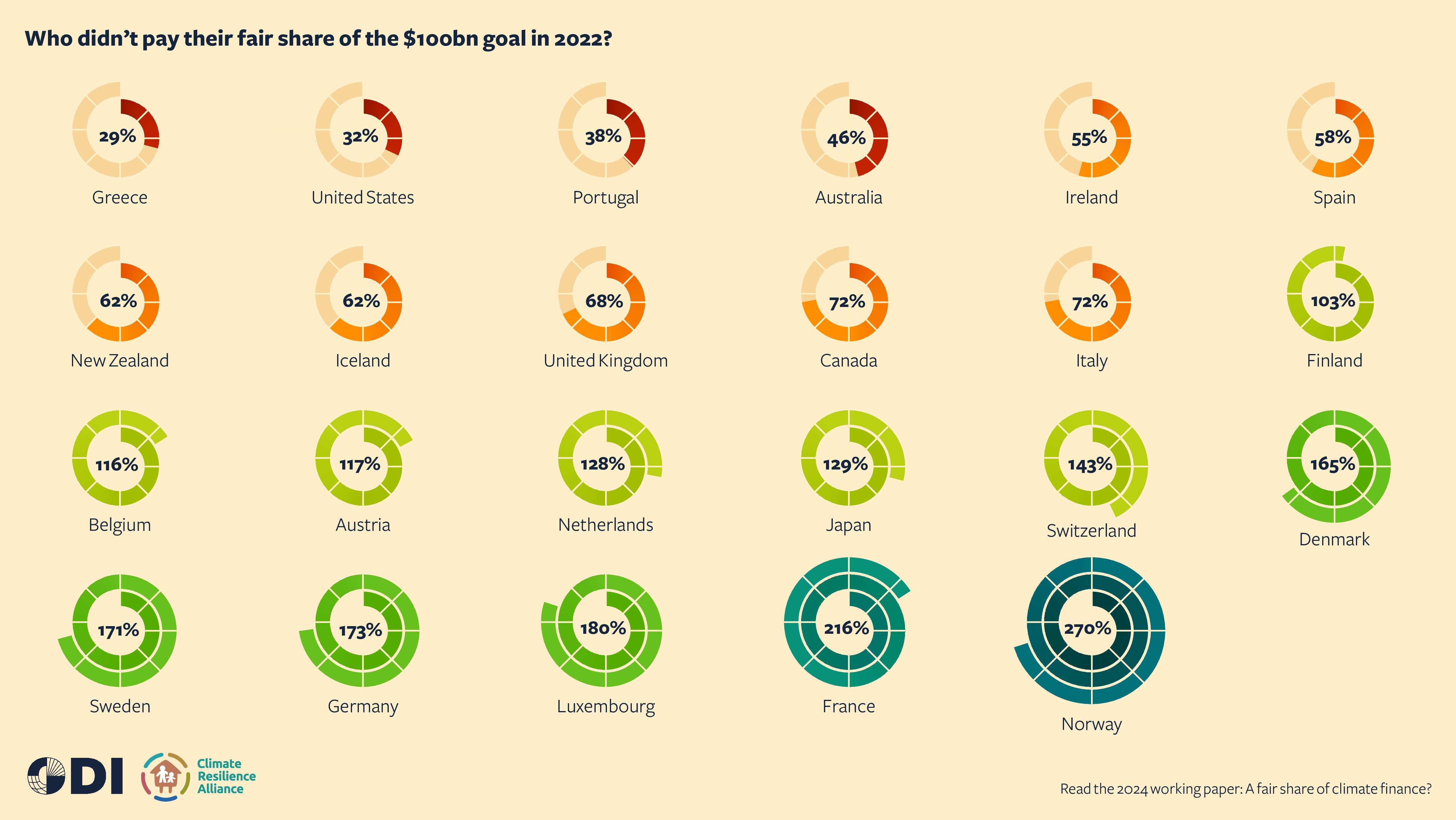 A fair share of climate finance? The collective aspects of the New ...