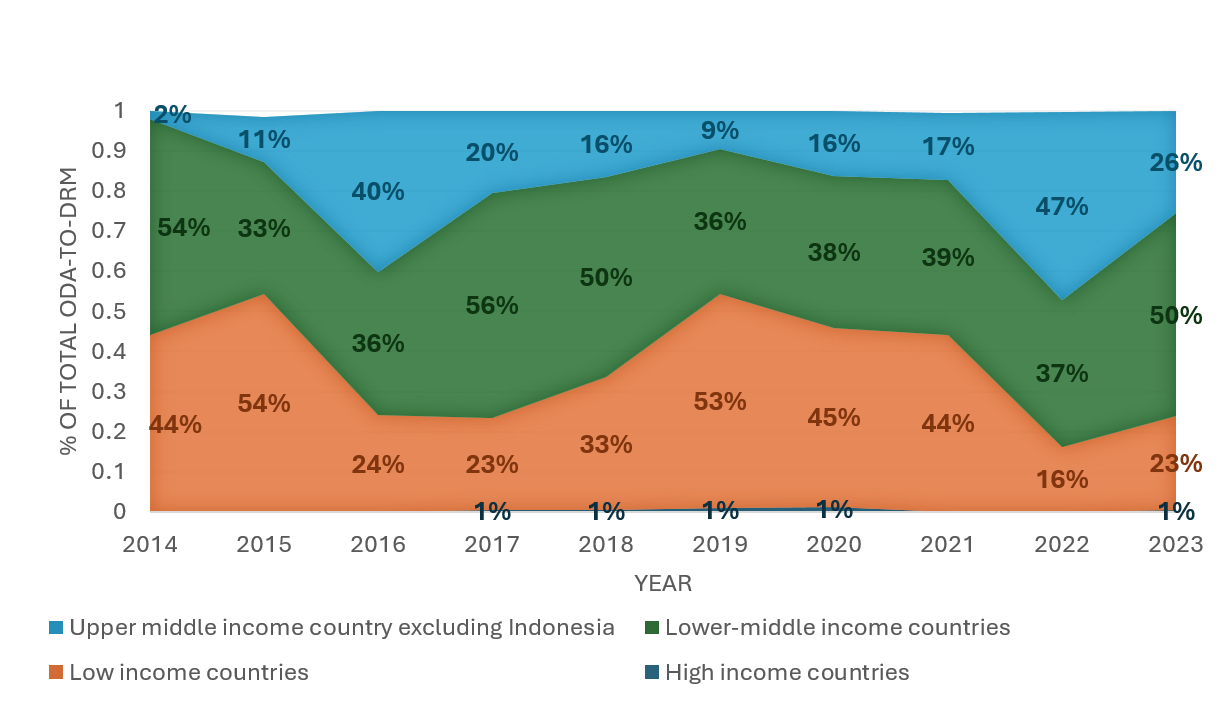 Why supporting domestic revenue mobilisation matters even more in an ...