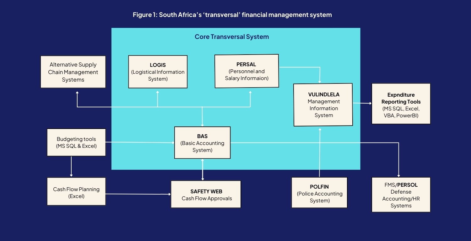 Building better oversight: South Africa’s data-driven tools for fiscal ...
