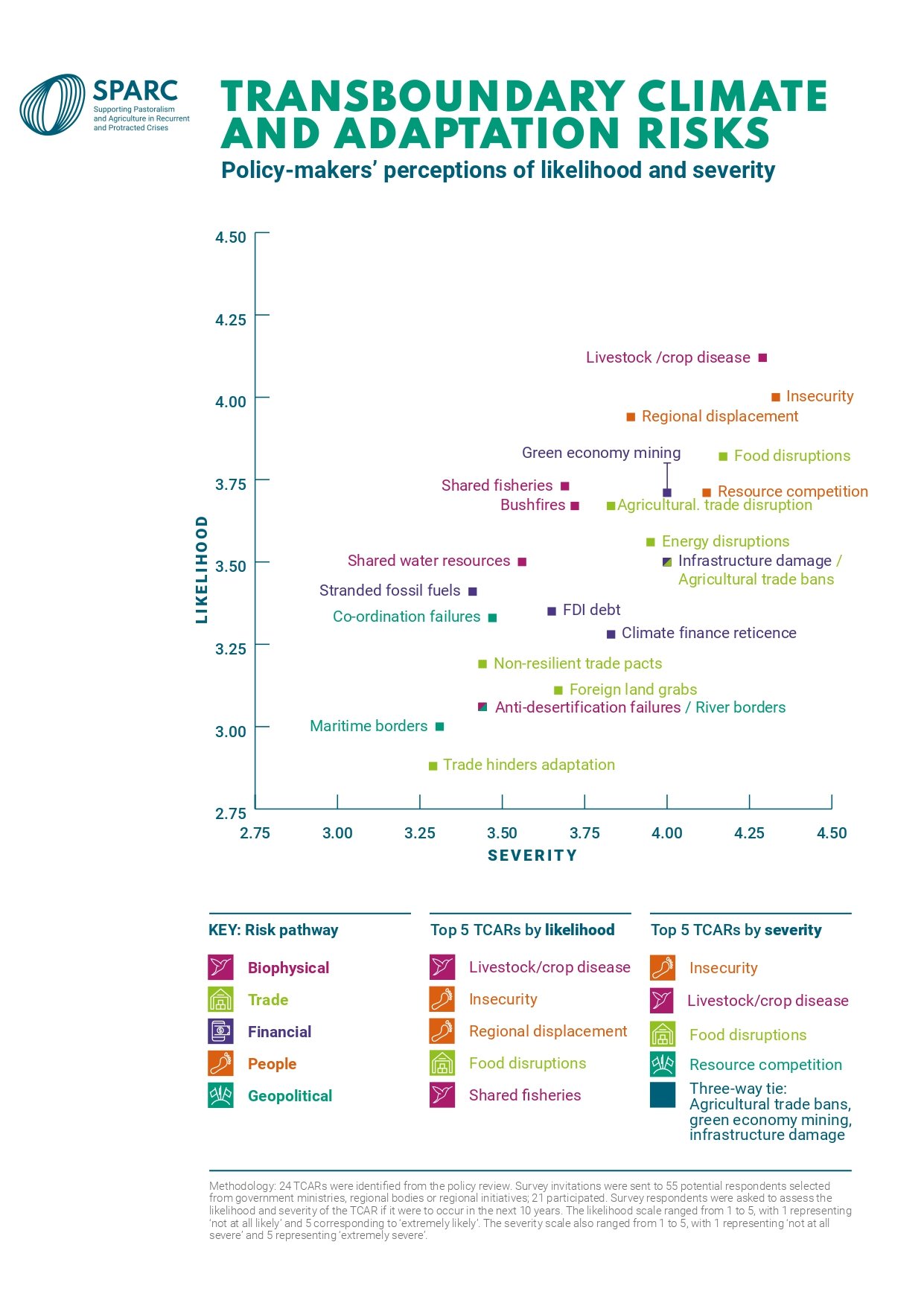 Transboundary climate and adaptation risks in Africa: perceptions from 2021 | ODI: Think change