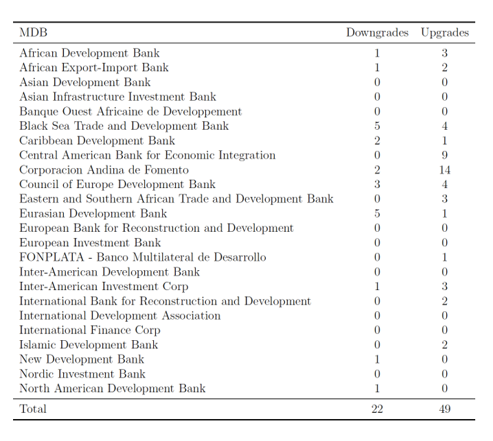 Multilateral Bank Bonds as an Emerging Asset Class | ODI: Think change