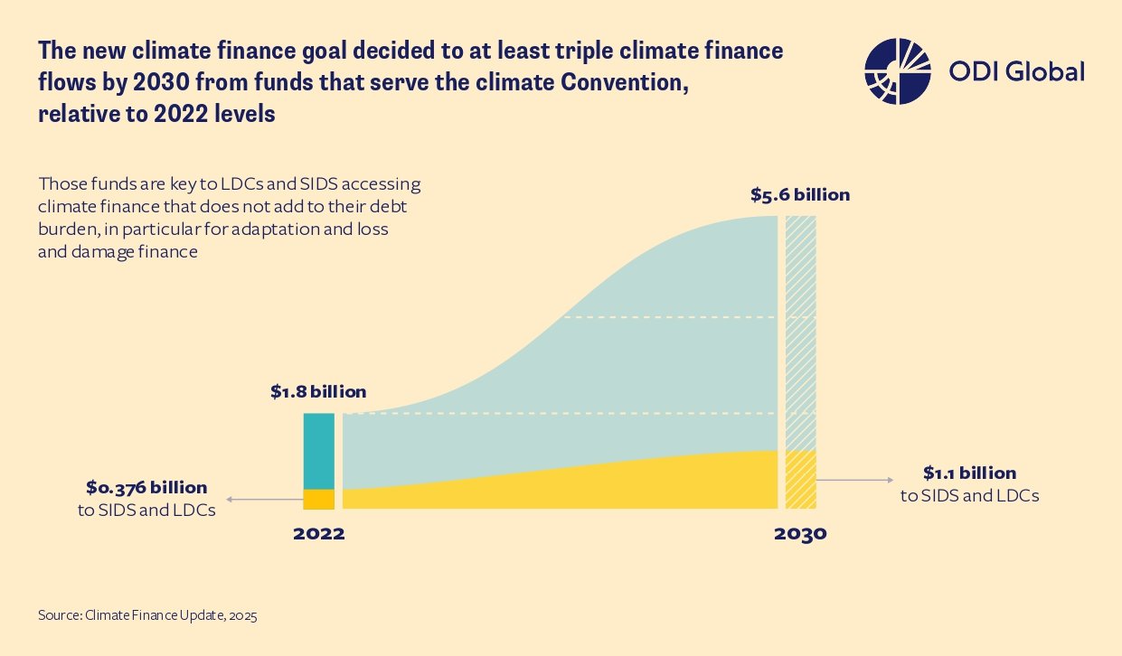 Tripling the outflows from the Multilateral Climate Funds named in the ...