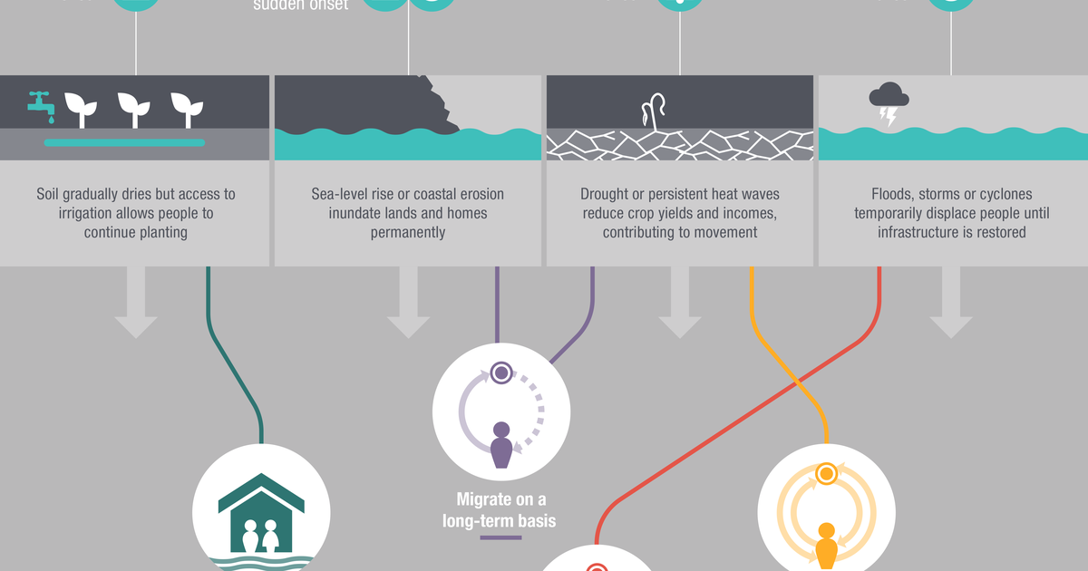 Infographics: climate change, migration and displacement | ODI: Think ...