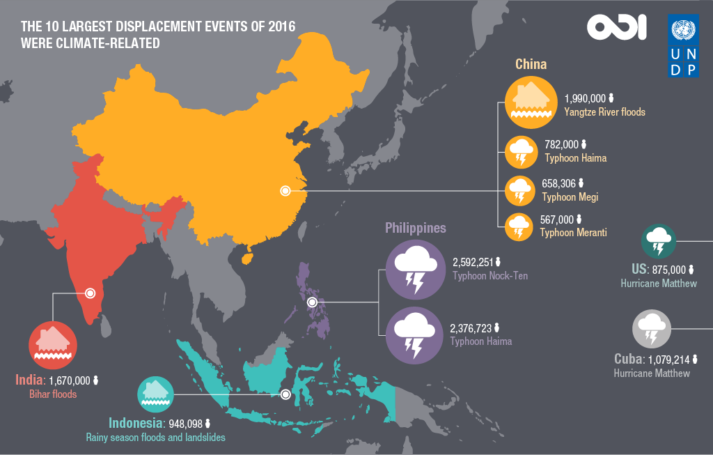 Infographics: climate change, migration and displacement | ODI: Think ...