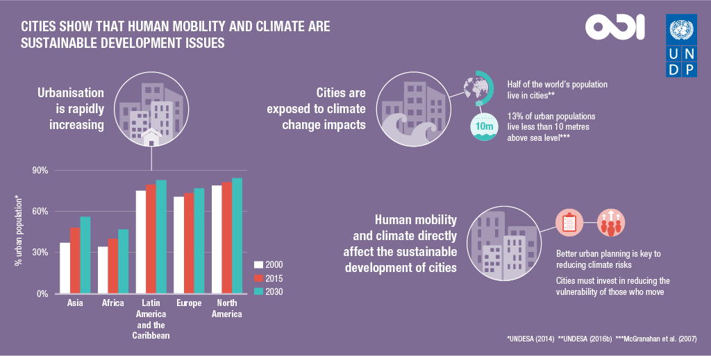 Infographics: climate change, migration and displacement | ODI: Think ...