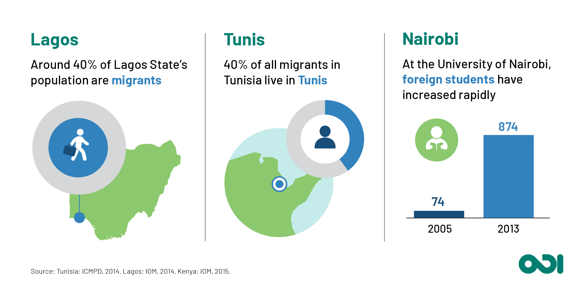 Infographics: human mobility in cities | ODI: Think change