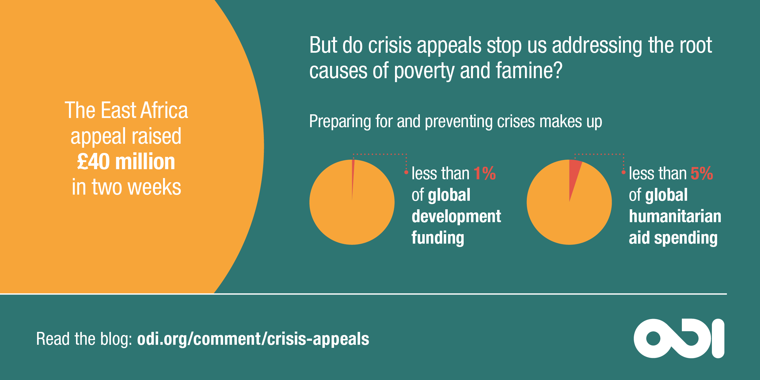 Crisis appeals stop us addressing the root causes of poverty and famine ...