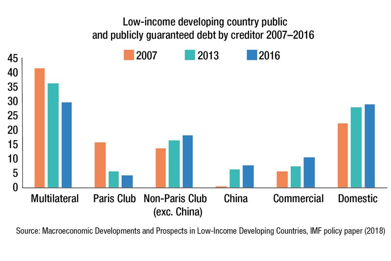 Low-income country debt: three key trends | ODI: Think change