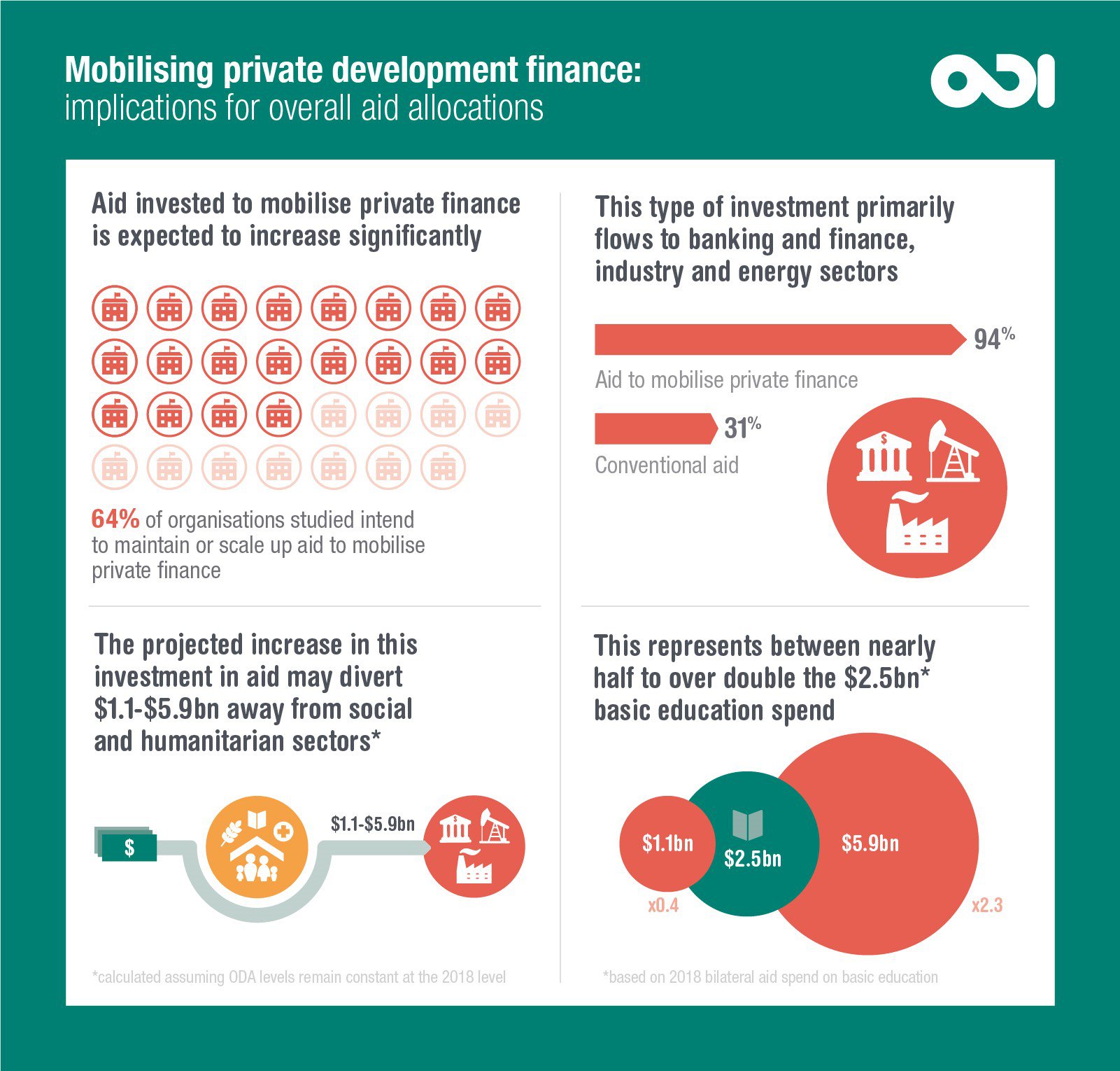 Mobilising private development finance: implications for overall aid ...