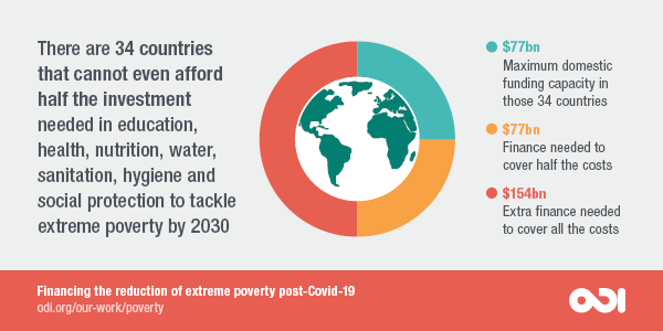 Infographics: financing the reduction of extreme poverty post-Covid-19 ...