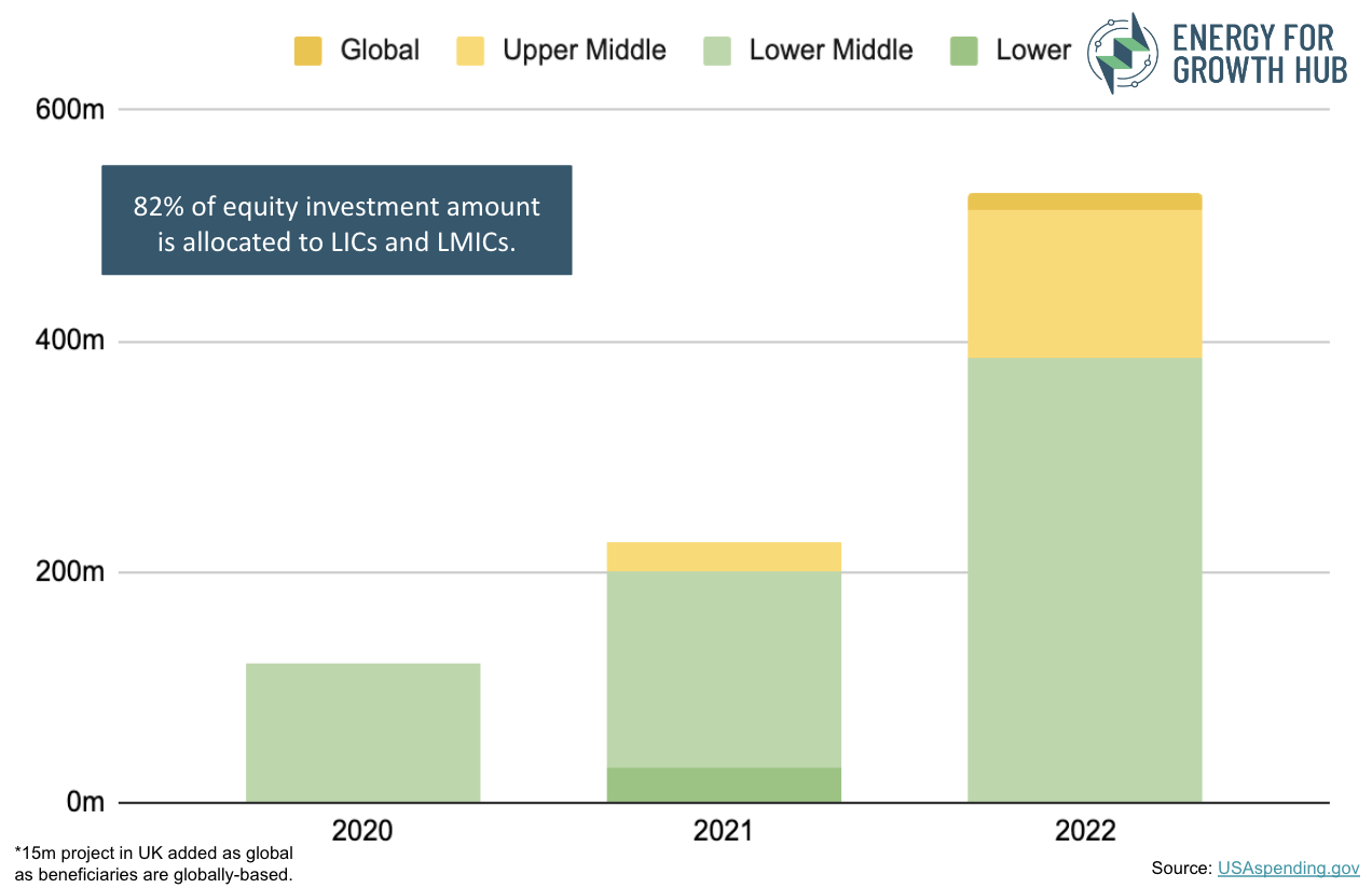 Another way to analyse DFC’s prioritisation of development | ODI: Think ...