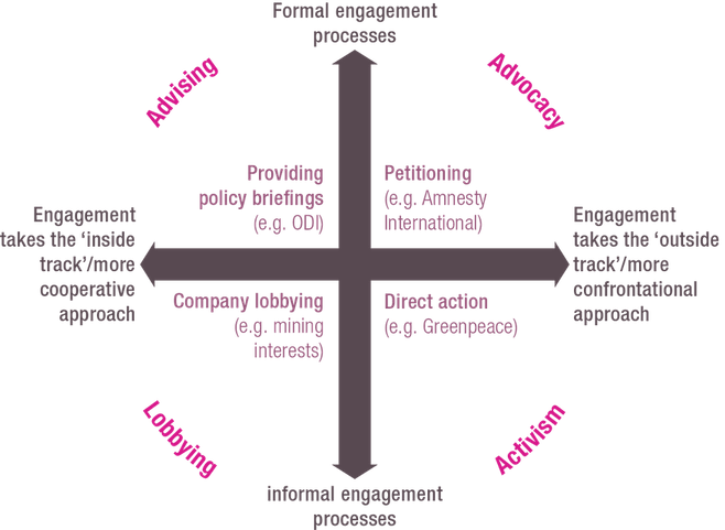 Develop your communications strategy | ODI: Think change