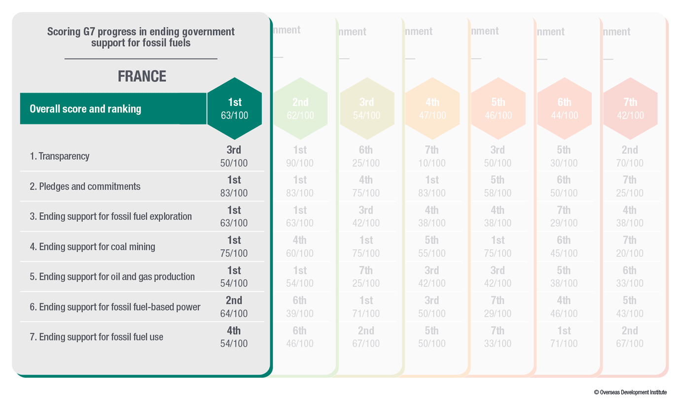 G7 fossil fuel subsidy scorecard: tracking the phase-out of fiscal support and public finance ...