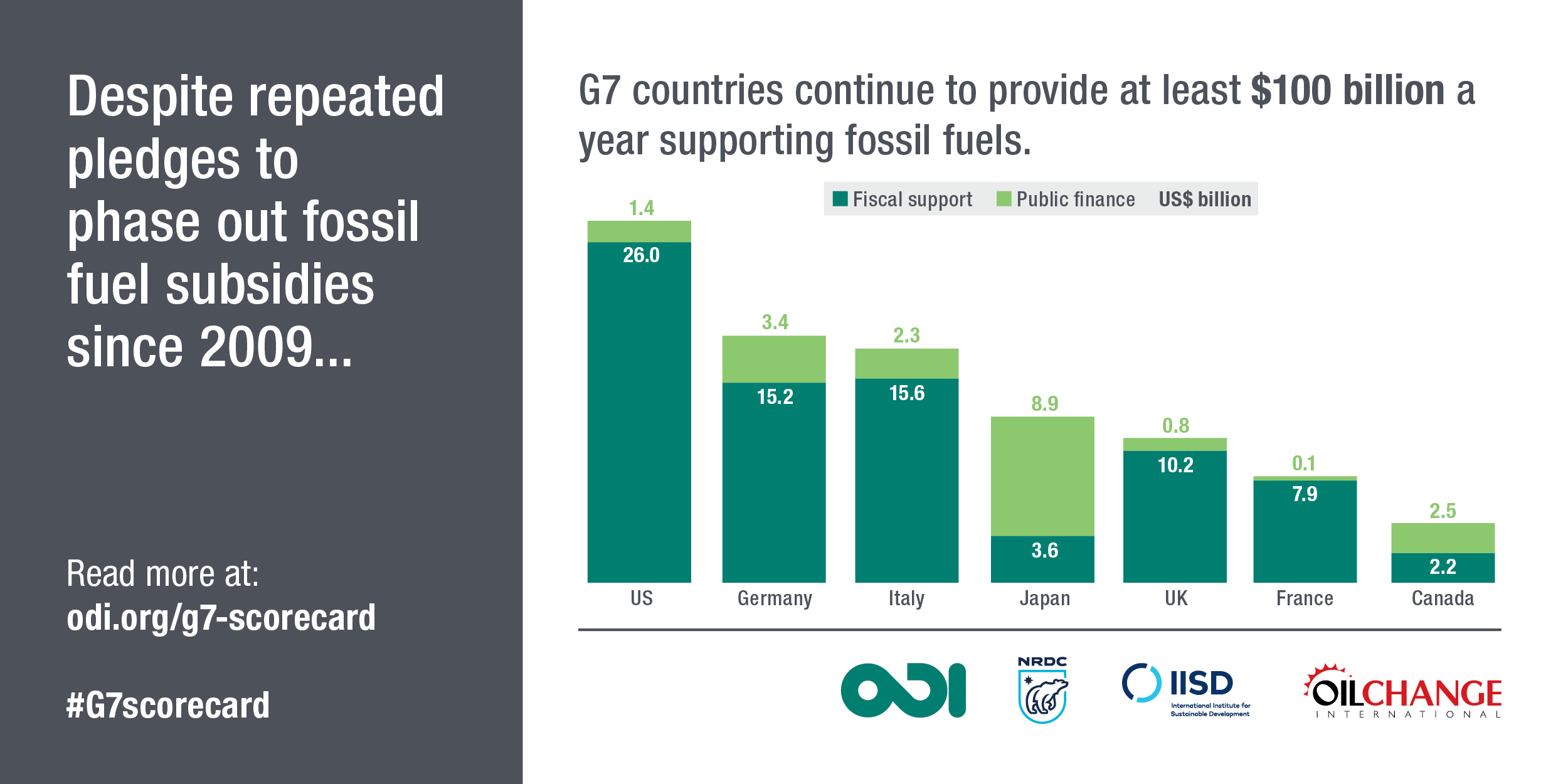 Are the G7 on track to phase out fossil fuel subsidies by 2025? | ODI ... Are the G7 on track to phase out fossil fuel subsidies by 2025? | ODI ...