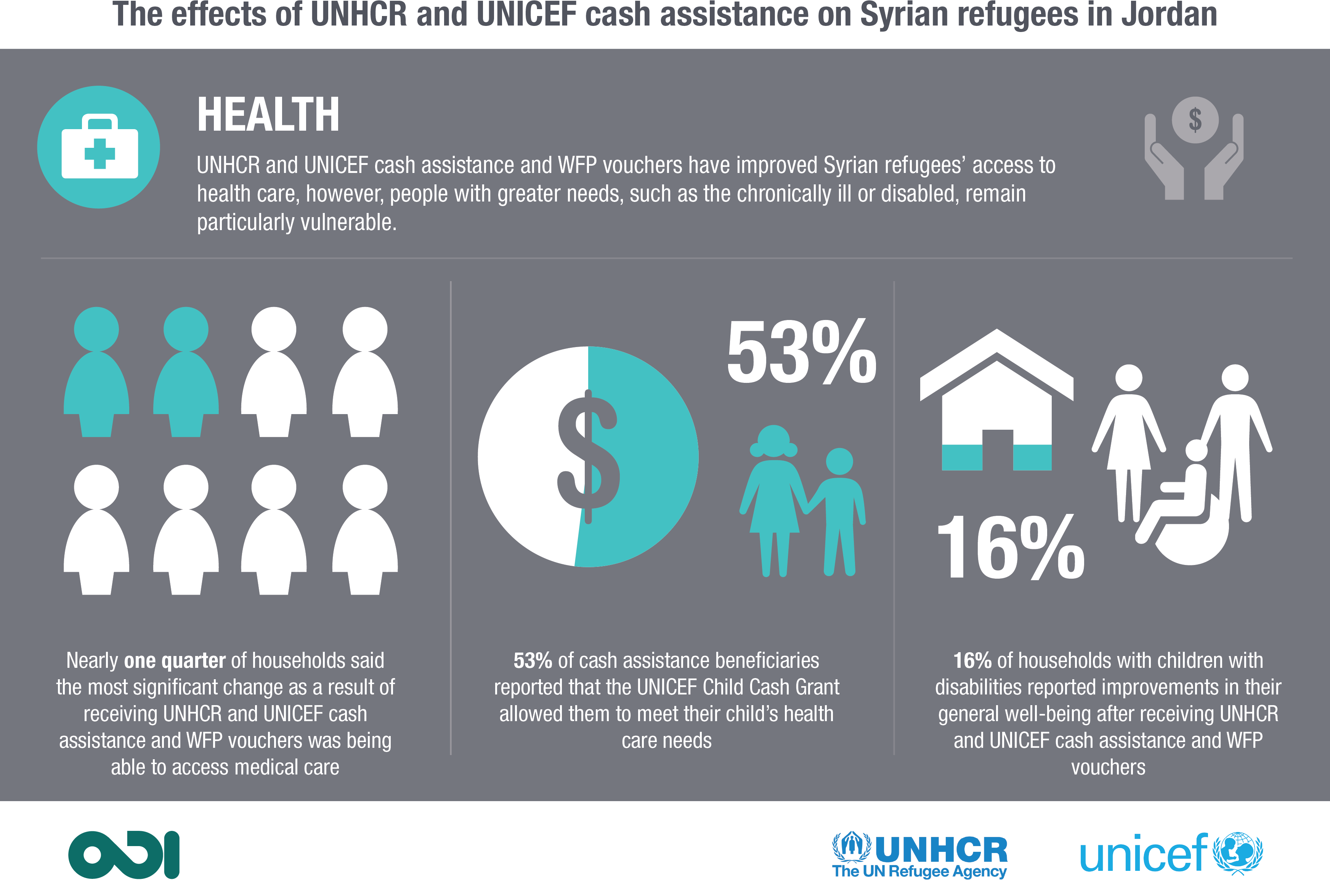The effects of UNHCR and UNICEF cash assistance on Syrian refugees in ...
