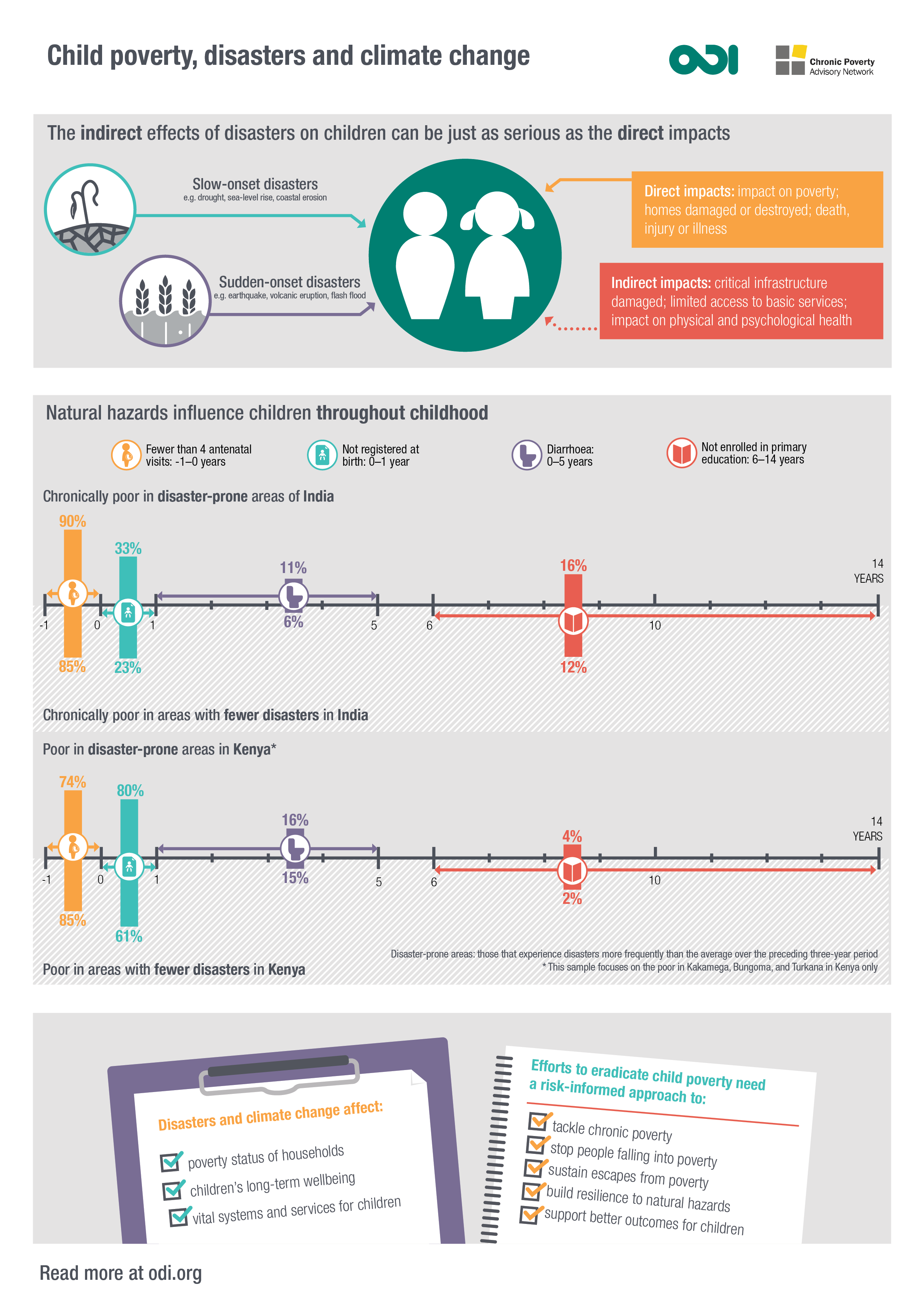 Child poverty, disasters and climate change | ODI: Think change
