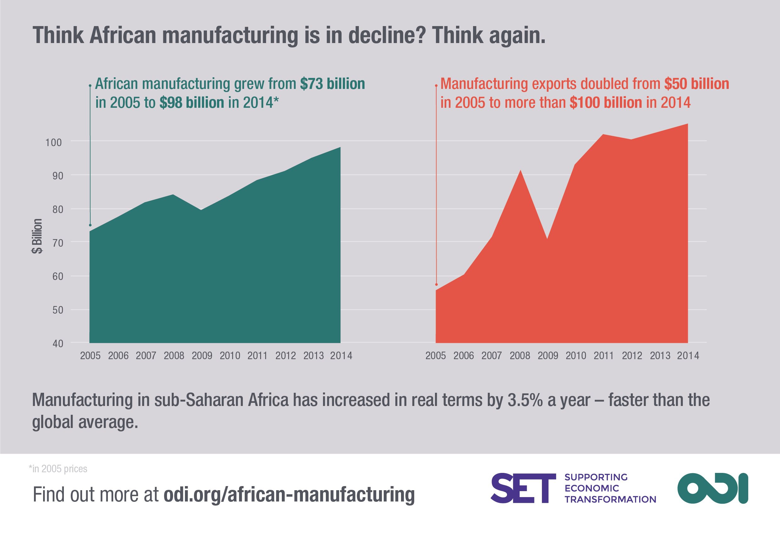 Why African manufacturing is doing better than you think | ODI: Think ...