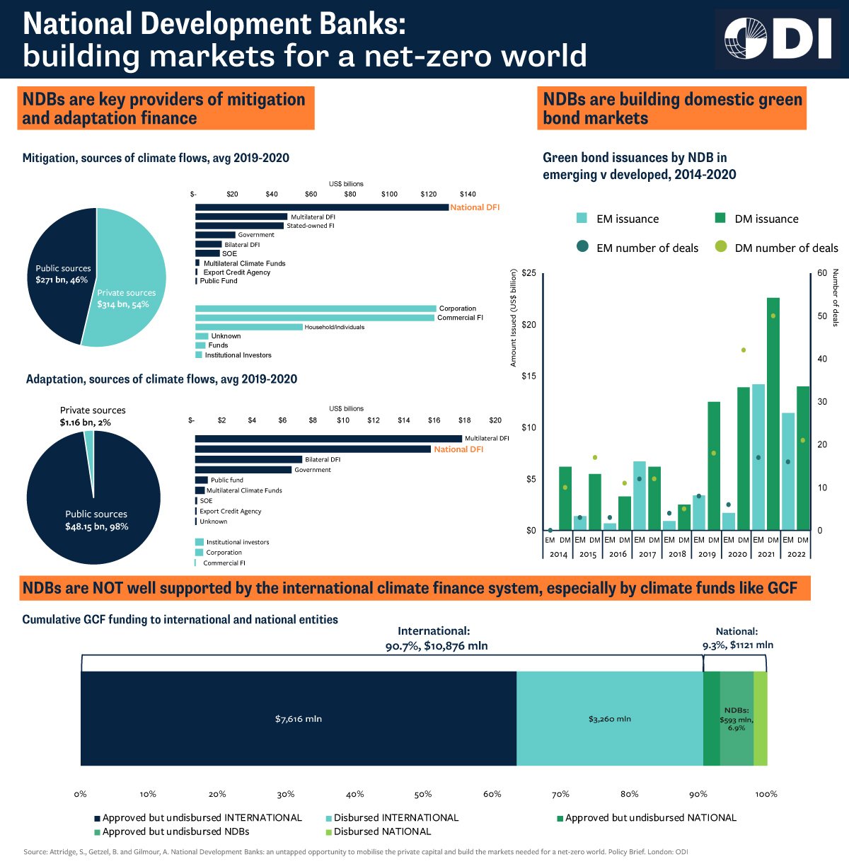 National Development Banks: building markets for a net-zero world | ODI ...