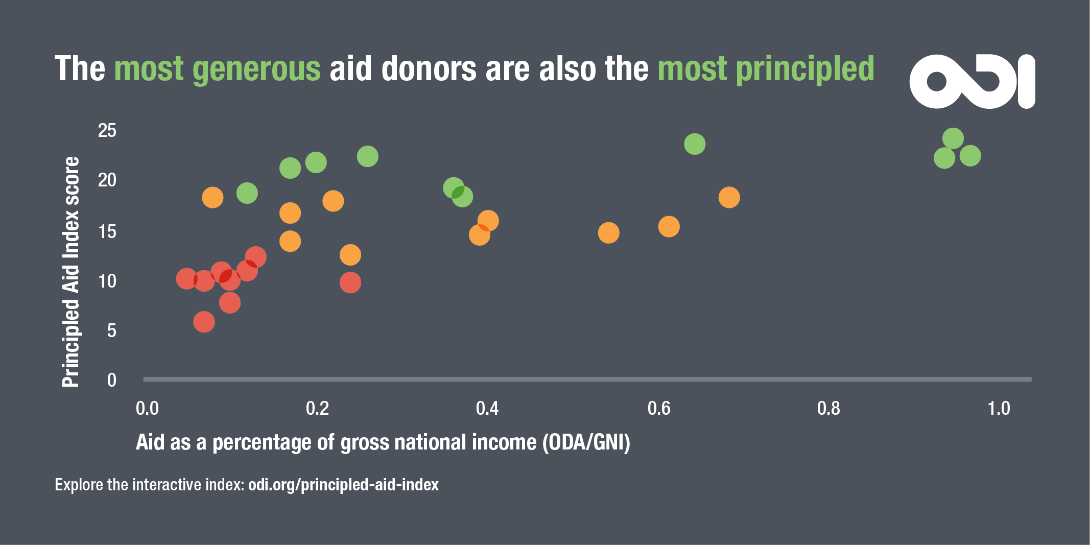 Which aid donors are the most principled? | ODI: Think change