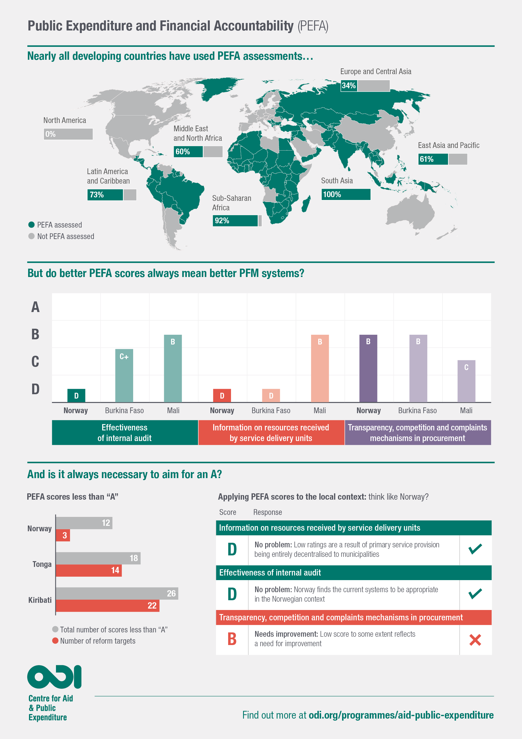 PEFA: what is it good for? The role of PEFA assessments in public ...