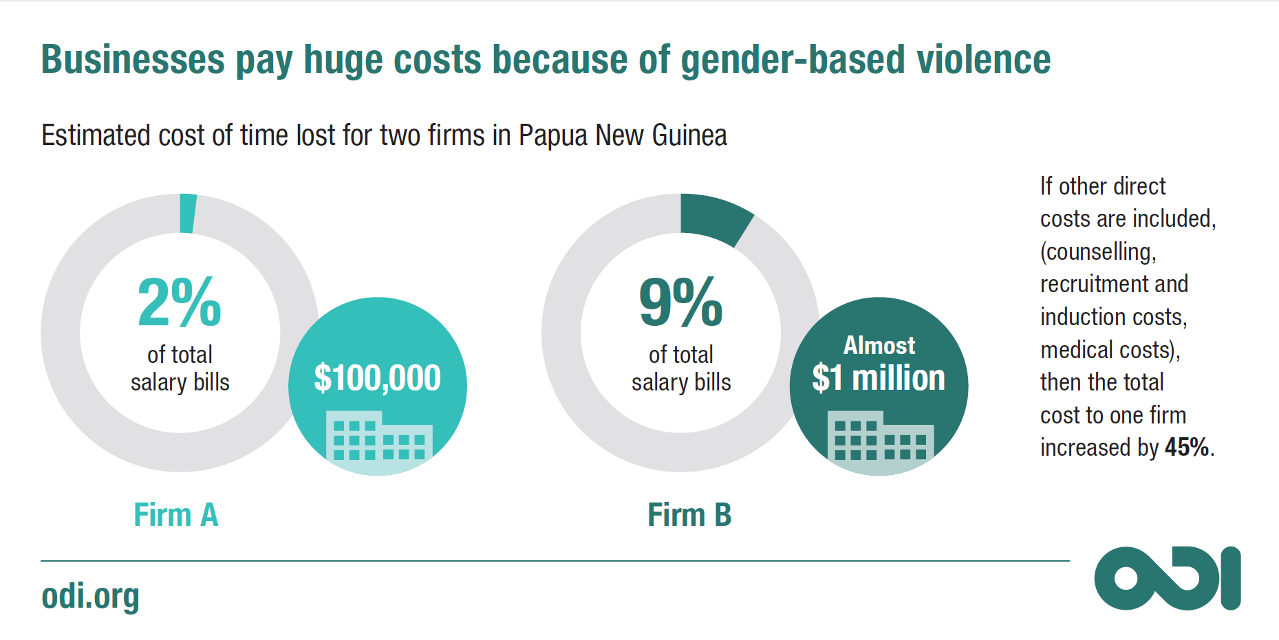How to make a business case to end gender-based violence | ODI: Think ...