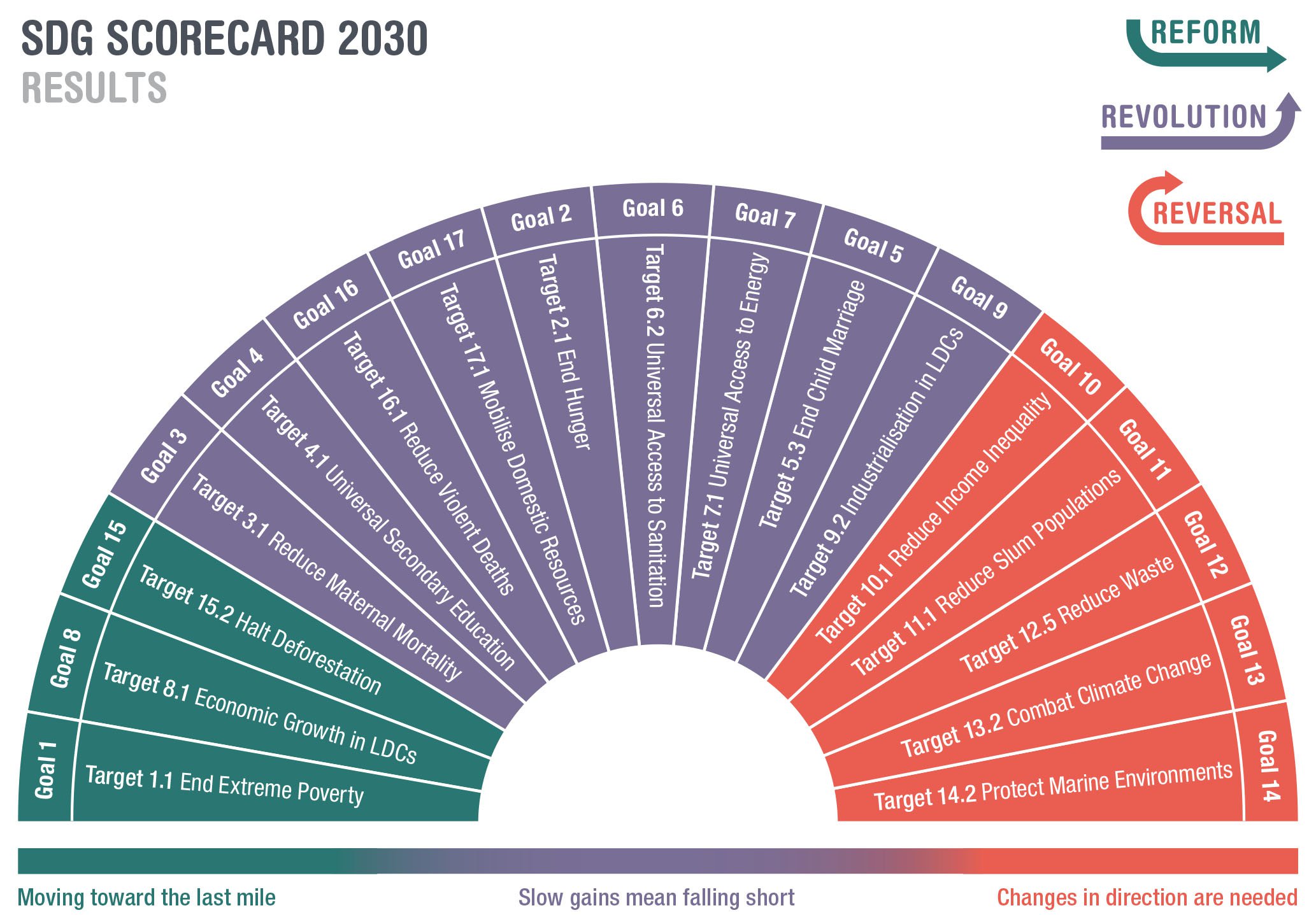 Projecting progress: reaching the SDGs by 2030 | ODI: Think change