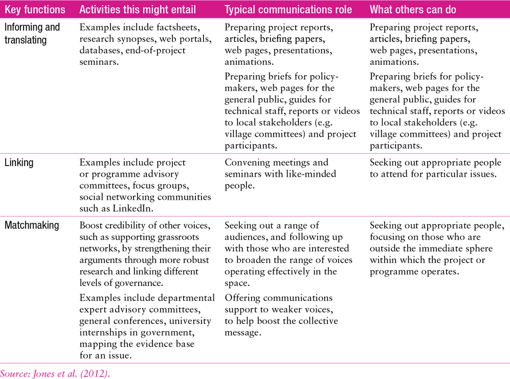 Develop your communications strategy | ODI: Think change