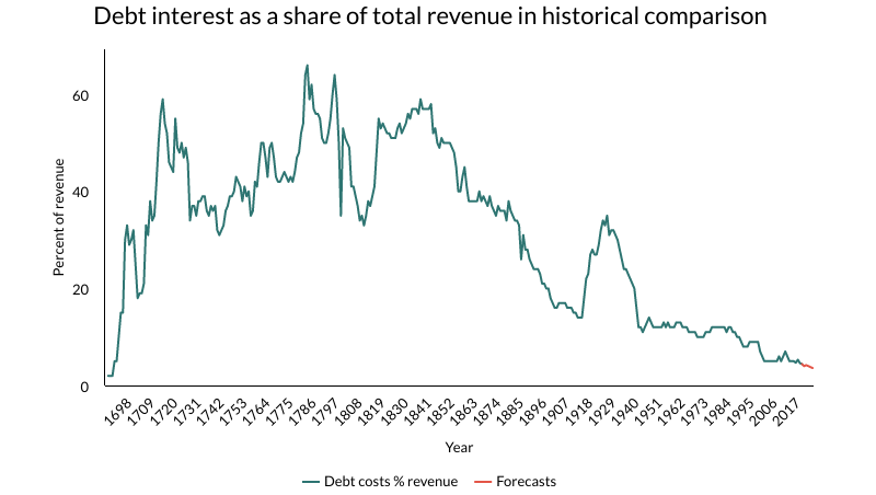 Lessons from the UK spending review | ODI: Think change