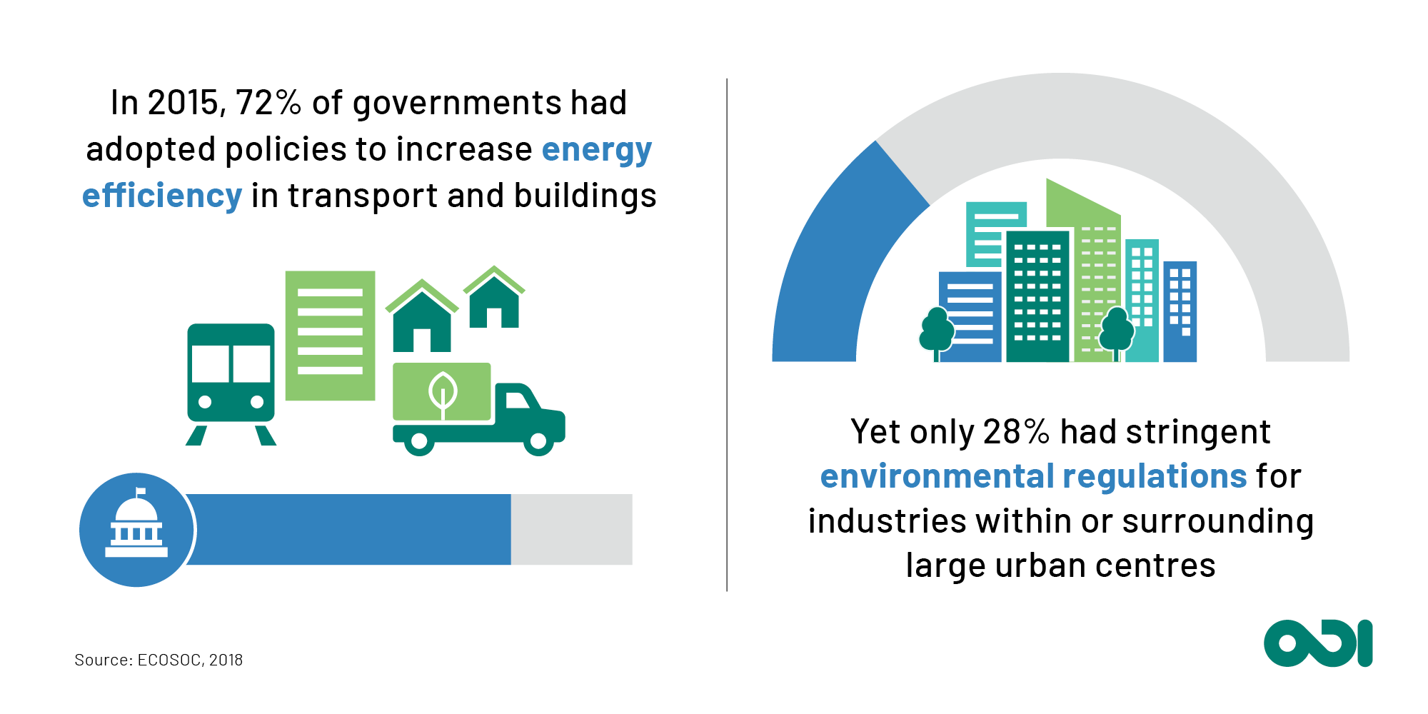 Infographics: human mobility in cities | ODI: Think change