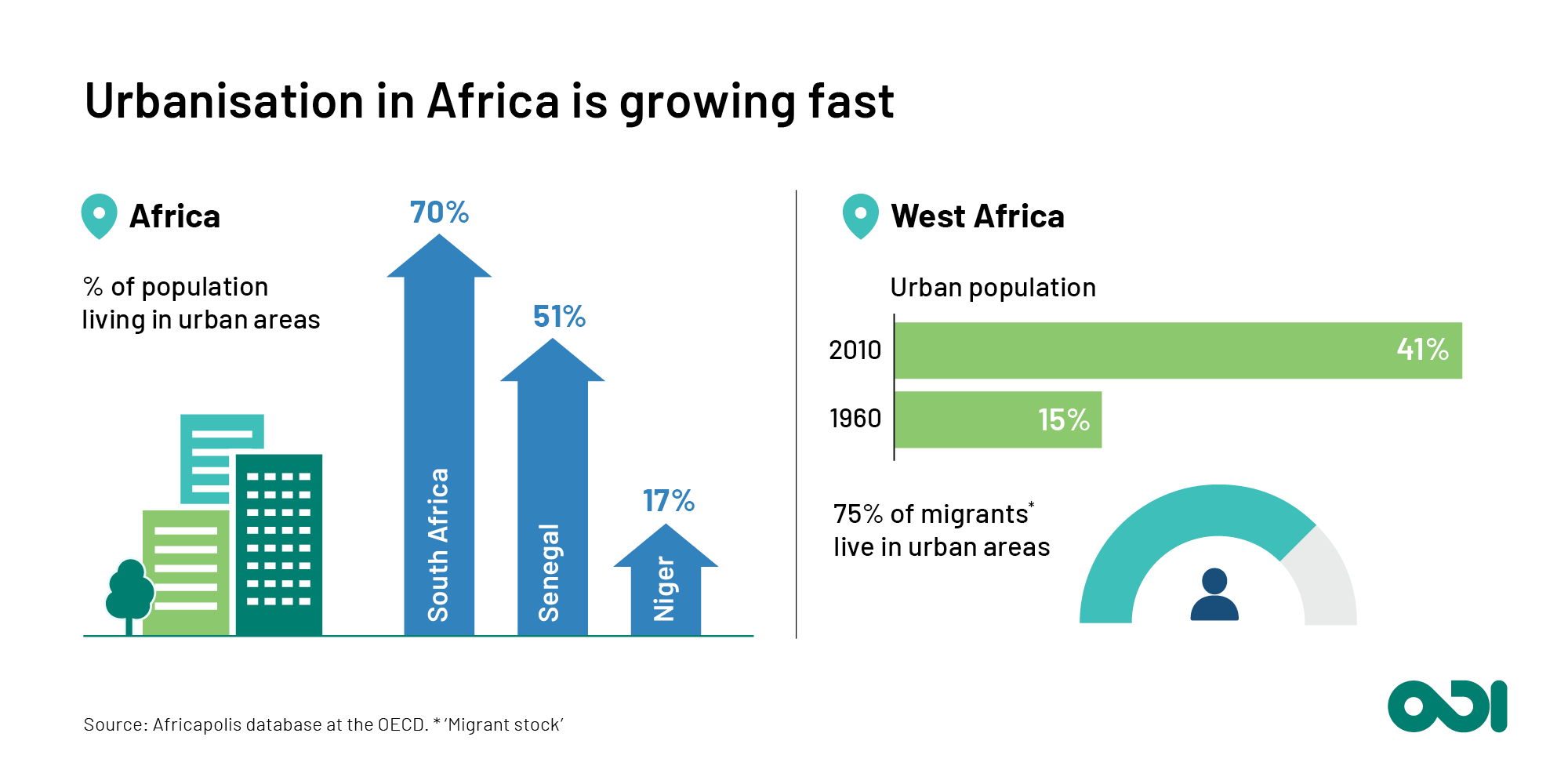 Infographics: human mobility in cities | ODI: Think change