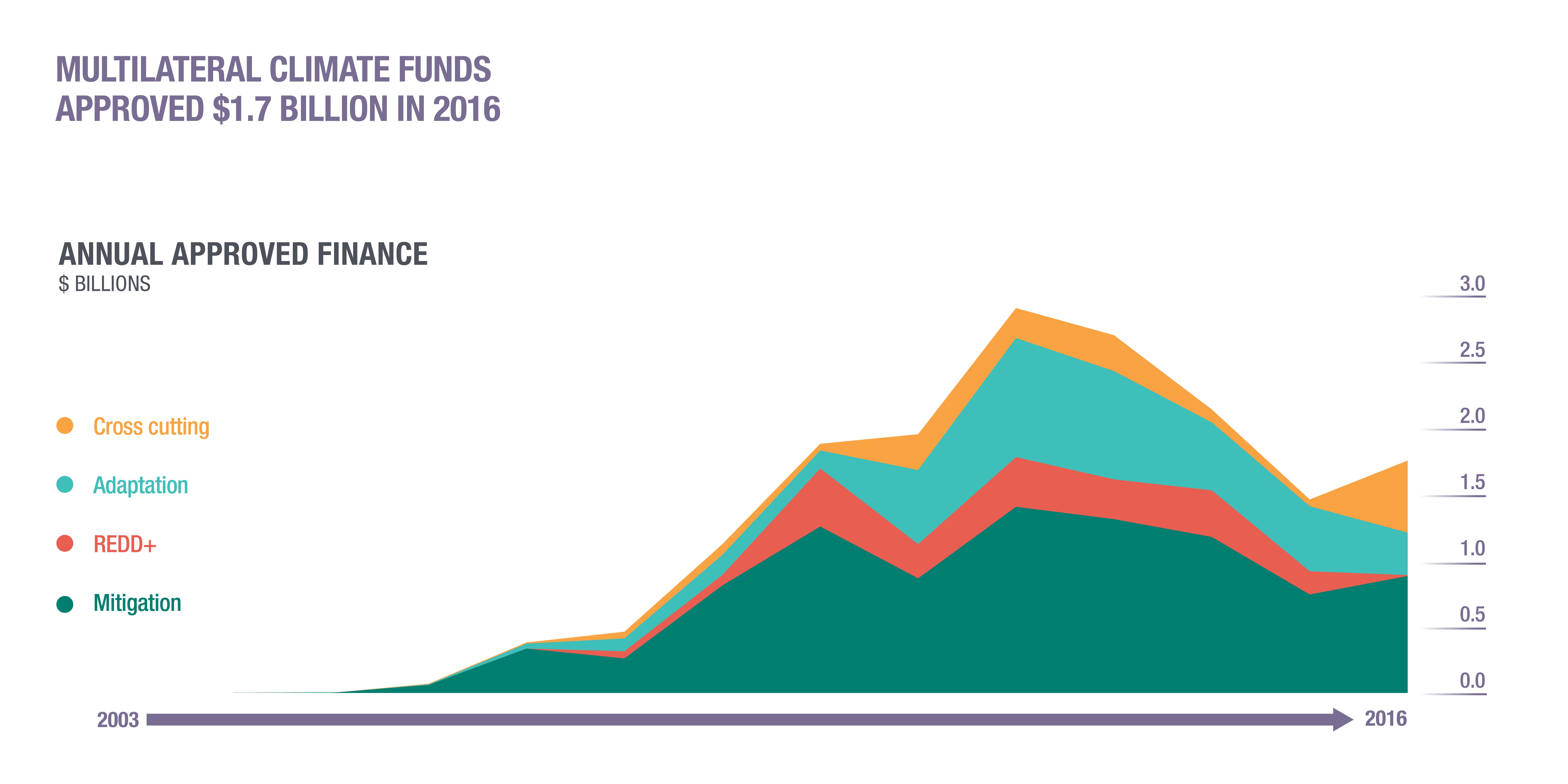 Three top takeaways on climate finance going into COP22 | ODI: Think change